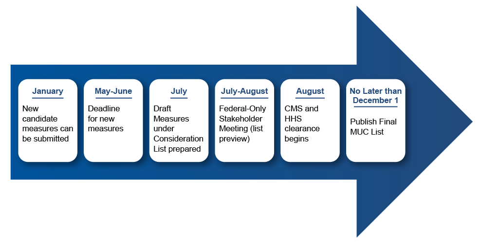 Measure Selection | The Measures Management System